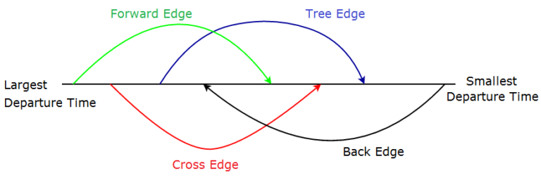 Types Of Edges Involved In Dfs And Relation Between Them Techie Delight