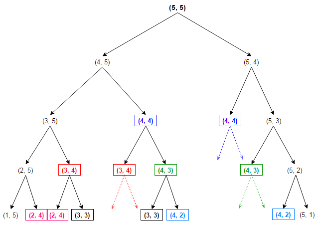Finding The Longest Common Substring Recursive Approach Unraveled 4821